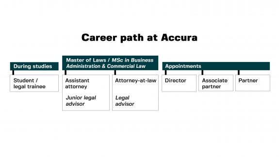 Career - Accura
